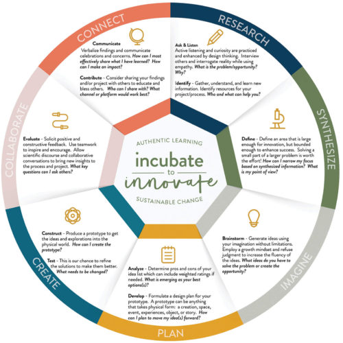 ChangeMaker Innovation Process™ - Incubate To Innovate