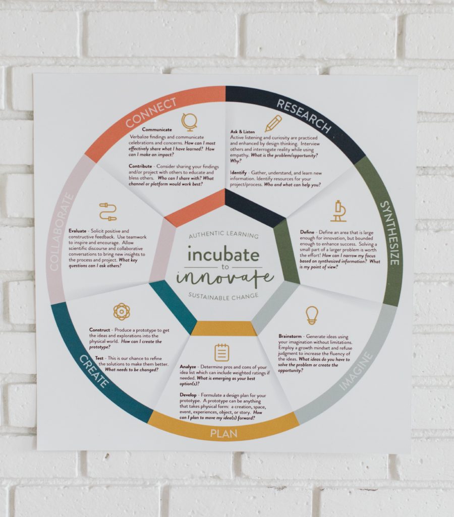 ChangeMaker Process™: Mode of Synthesize - Incubate To Innovate